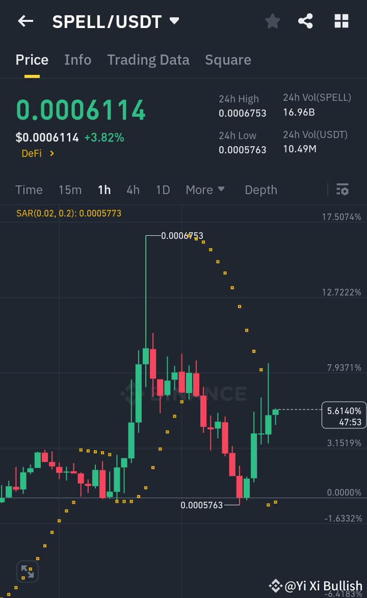 $SPELL /USDT | DeFi Awakens — Is a New Wave Brewing? $SPE | Yi Xi Bullish on Binance Square