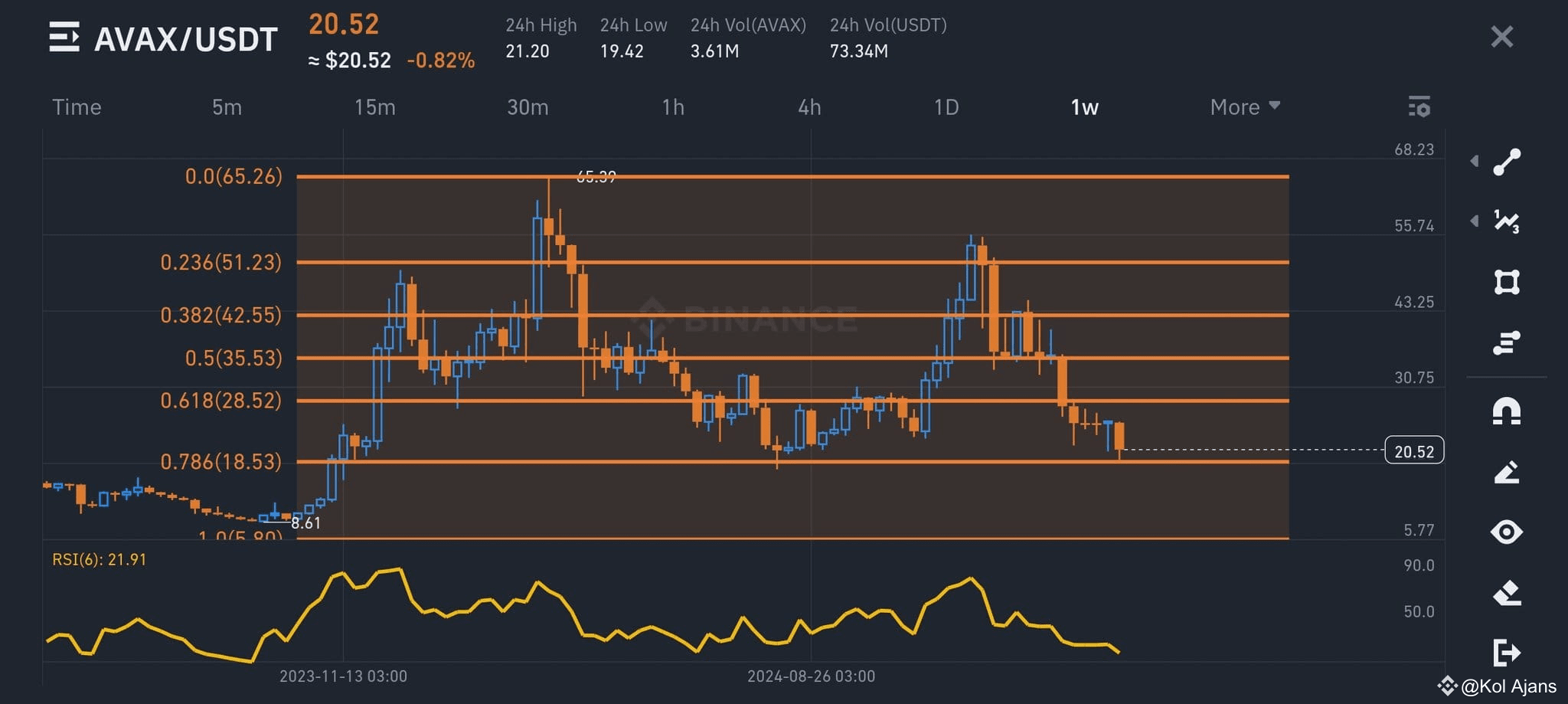 Looking at Sadede #avax we can see the miserable situation o | Kol Ajans on Binance Square