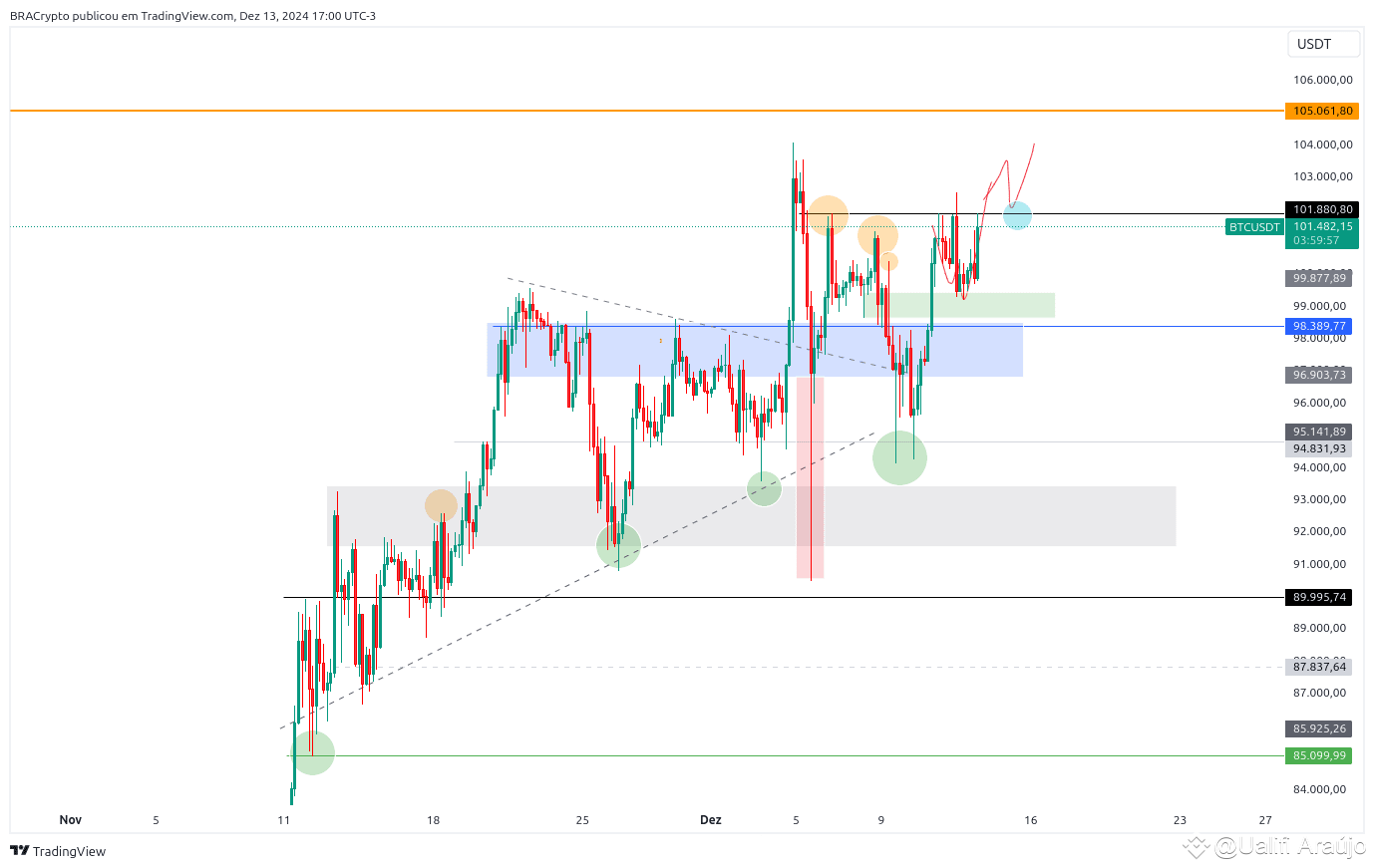 Analysis $BTC 12/13/2024 #BTC, wow... really good, it was | Ualifi ...
