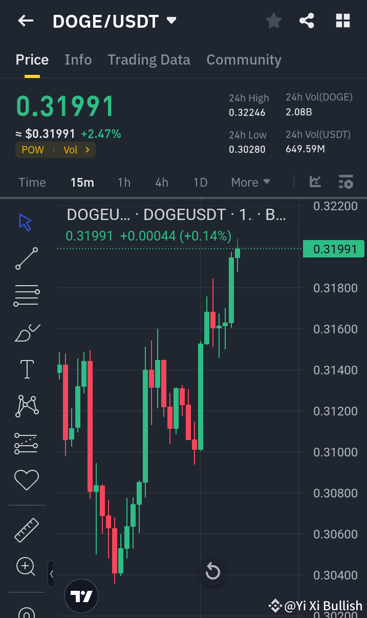 🔥🔥🔥$DOGE /USDT Technical Analysis & Trade Signal🔥🔥💯 | Yi Xi Bullish on Binance Square