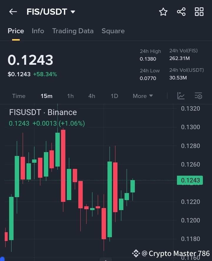 $FIS /USDT – Bounce or Breakdown Zone! 🔥 Current Price: $0. | Crypto Master 786 on Binance Square