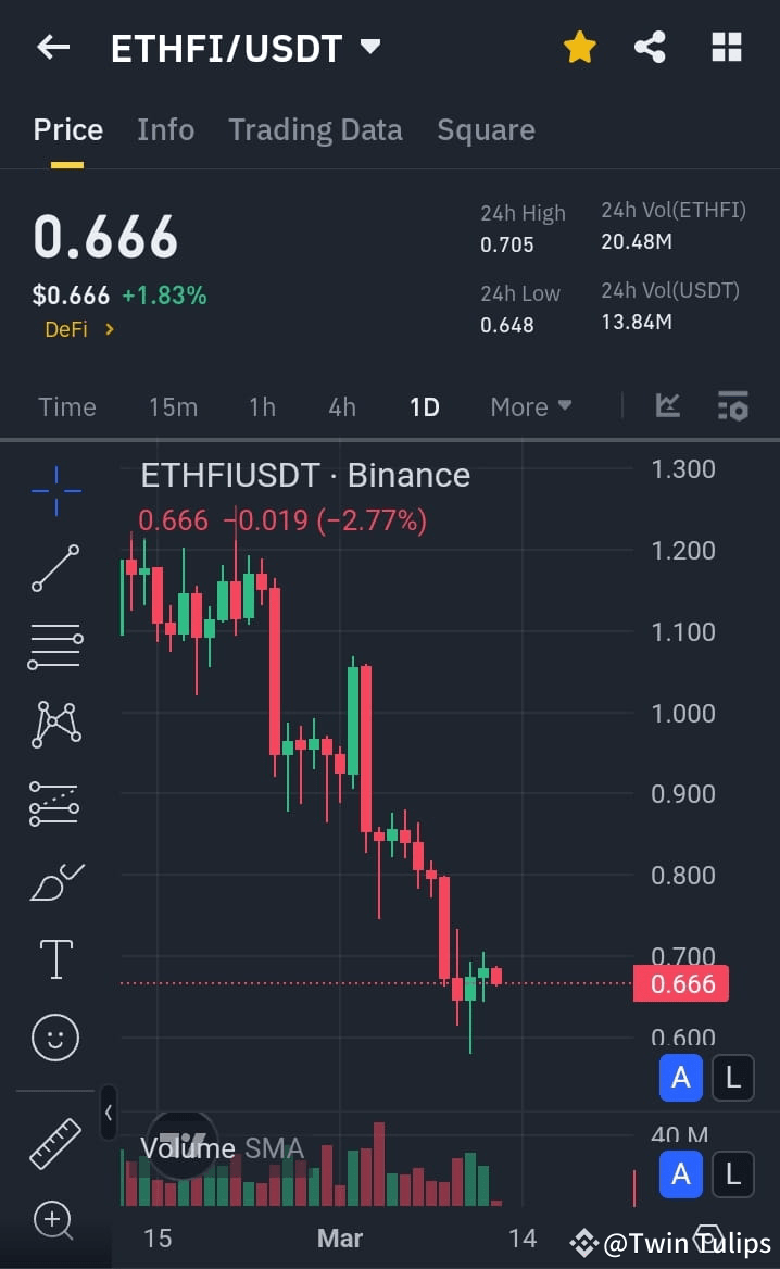 BOOOOOOOOOOOOM Look at $ETHFI /USDT making moves #ETHFI Cur | Twin Tulips on Binance Square