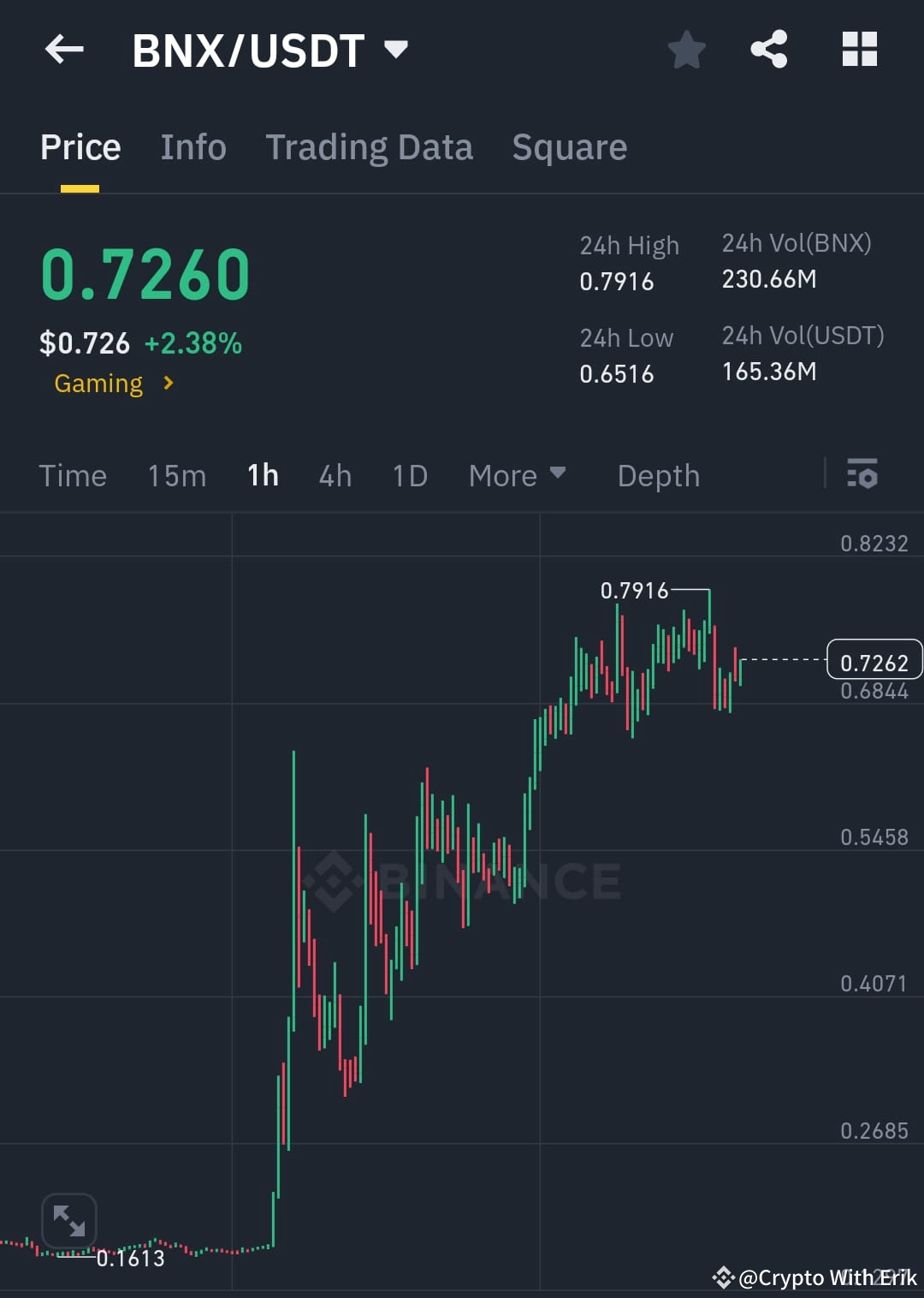 $BNX /USDT - Consolidating After Strong Rally Current Price | Crypto With Erik on Binance Square