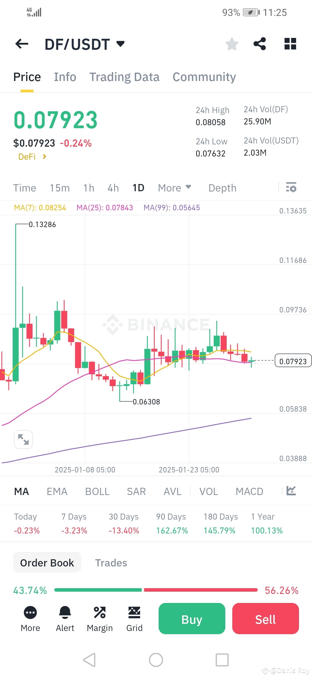 $DF /USDT Bullish Breakout Alert Current Price: $0.07905 K | Danis Roy on Binance Square