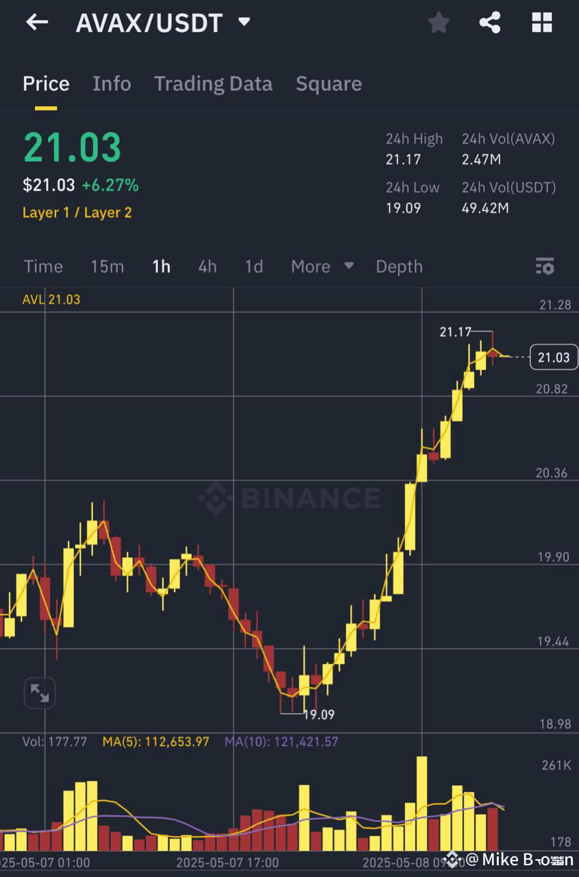$AVAX waking up fast and it’s not just a pump. 🔥 Bounced | Mike Brown on Binance Square