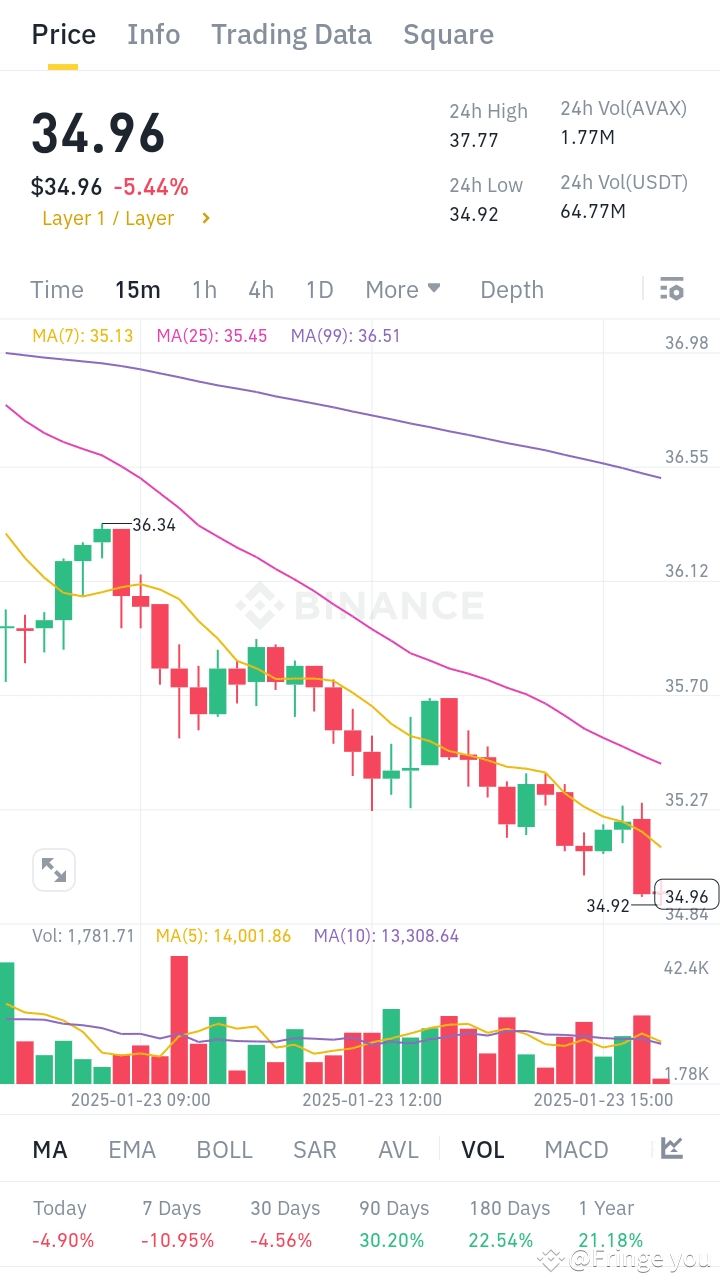$AVAX X Long Liquidation: $78.6K at $34.98 Avalanche ($AVAX | Bullish ...