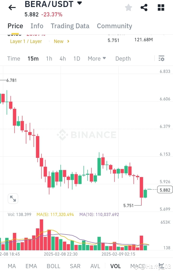 $BERA /USDT Trading Analysis & Signal The $BERA /USDT pair | Harry_03 on Binance Square