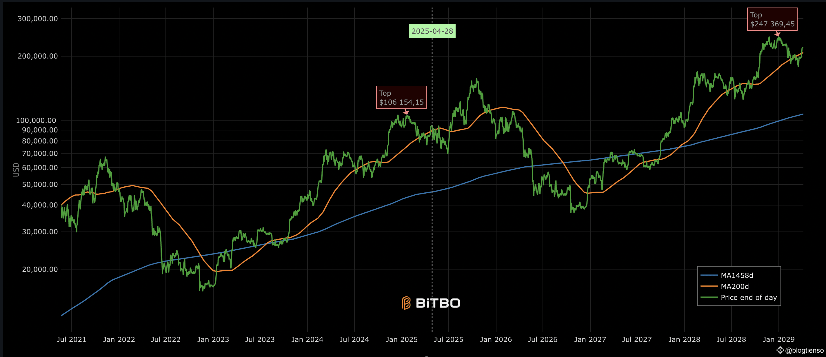 📊 Bitcoin: Entering the Peak Phase? According to Bitcoin's | blogtienso ...