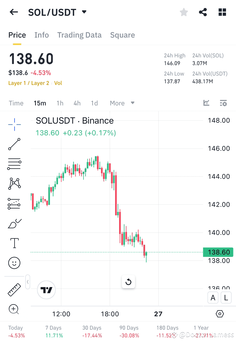 $SOL Perfect Short Trade Entry Opportunity!!🔥💯 Solana ($ | Doctor Jamess on Binance Square