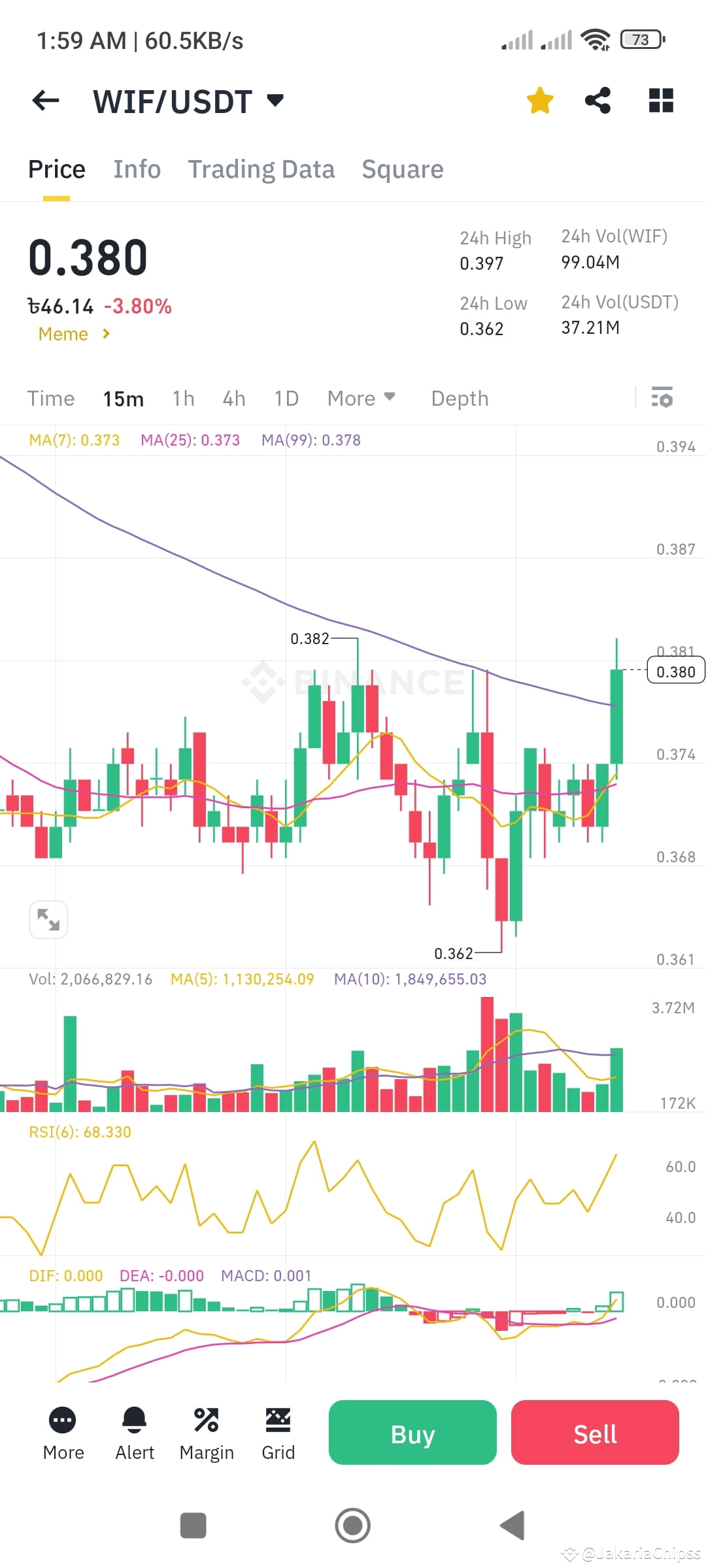 $WIF /USDT Bullish Trade Alert! 🐶📈 📍 Current Price: $0. | JakariaChipss в Binance Square
