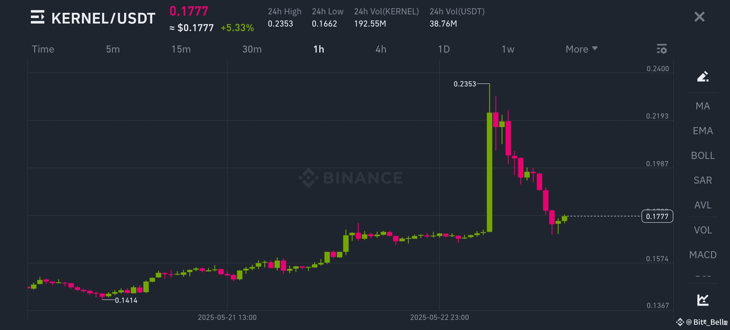 $KERNEL had a strong move up to $0.2353 before pulling back | Bitt ...