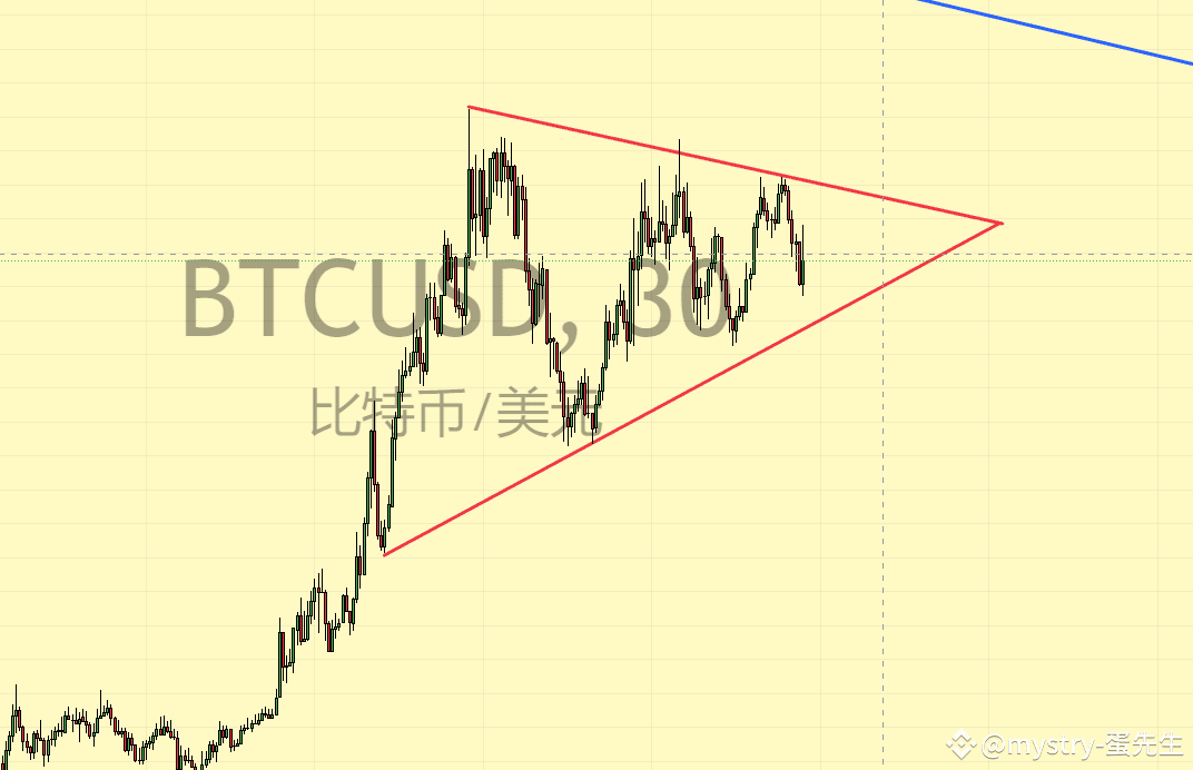 The big pancake is forming a converging triangle pattern #BT | mystry-蛋 ...
