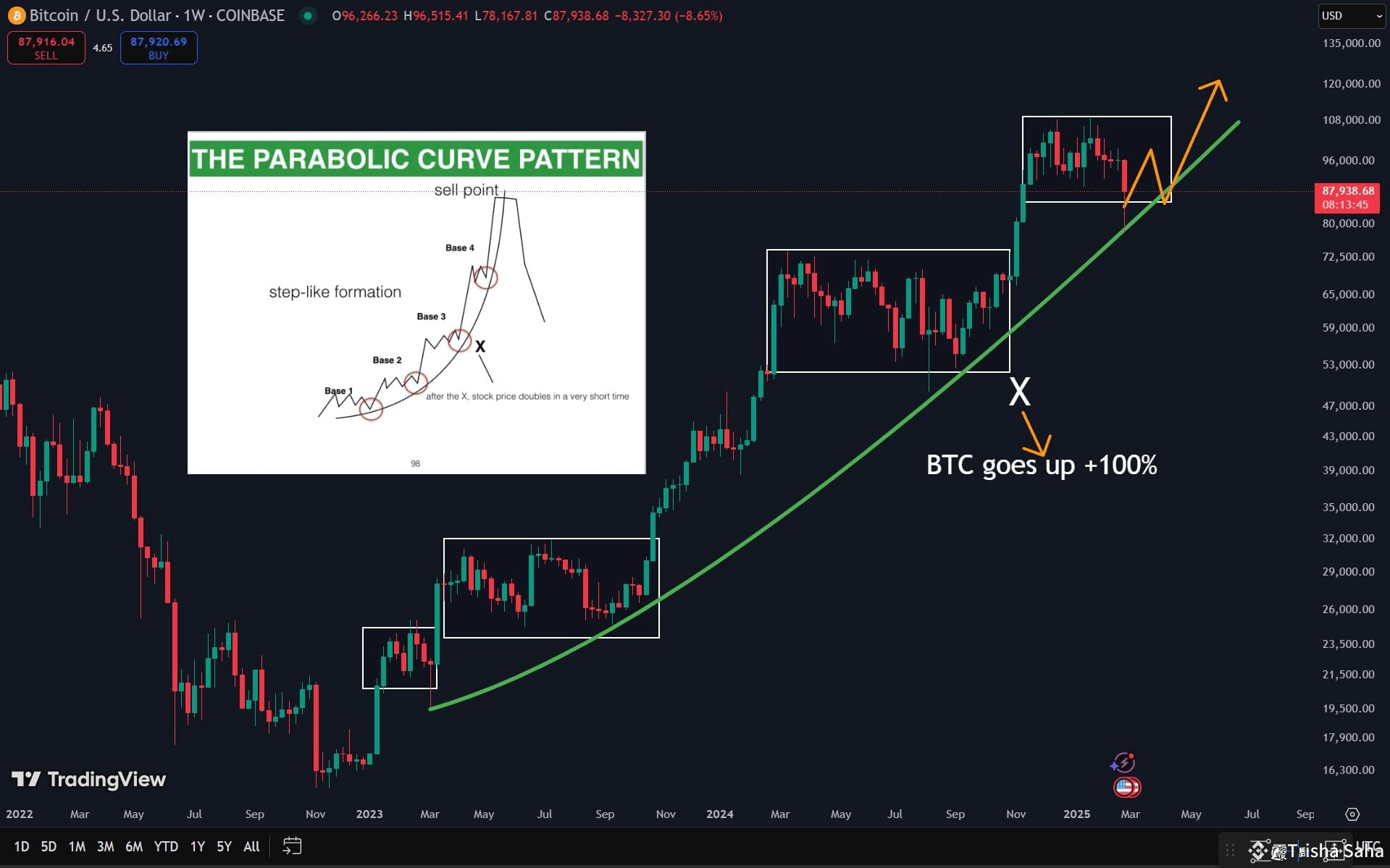 🚀 $BTC & the Parabolic Curve Pattern 🚀 $BTC seems to be | Gk_Aronno on ...