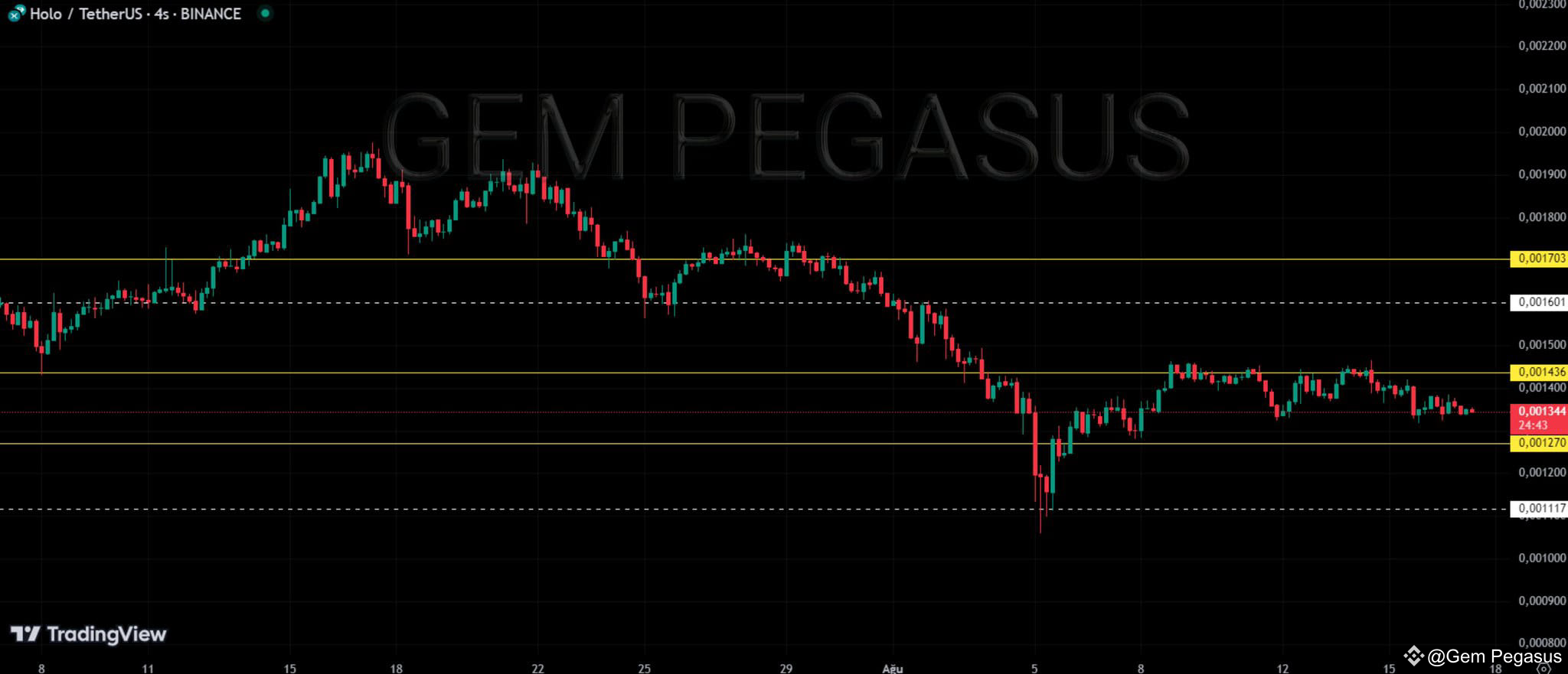 #HOLO The price first rose to reach 0.001703 USDT, then gra | Gem ...