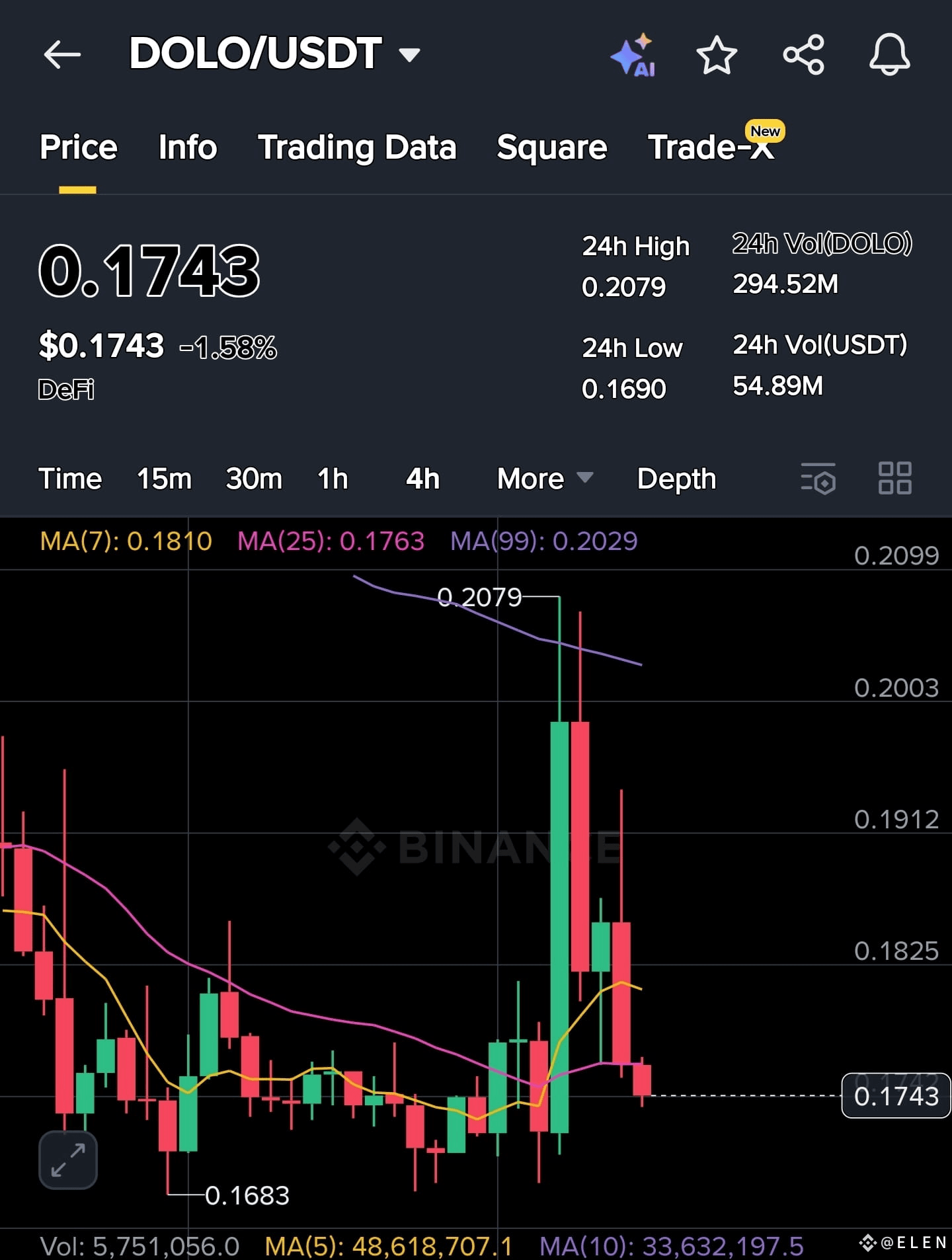$DOLO (Dolomite) around $0.1743, especially around its suppo | E L E N on Binance Square