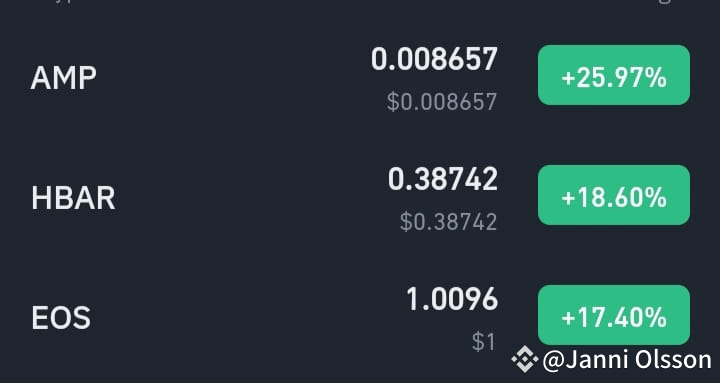 🔥 Market Gainers Update 🔥 Here are today’s standout perfo | Janni Olsson on Binance Square