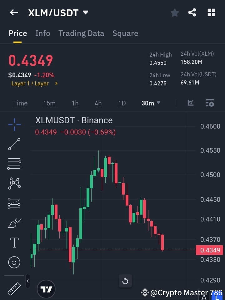 $XLM /USDT Short Trade Signal! 🔥💯 Current Price: $0.4349 | Crypto Master 786 on Binance Square