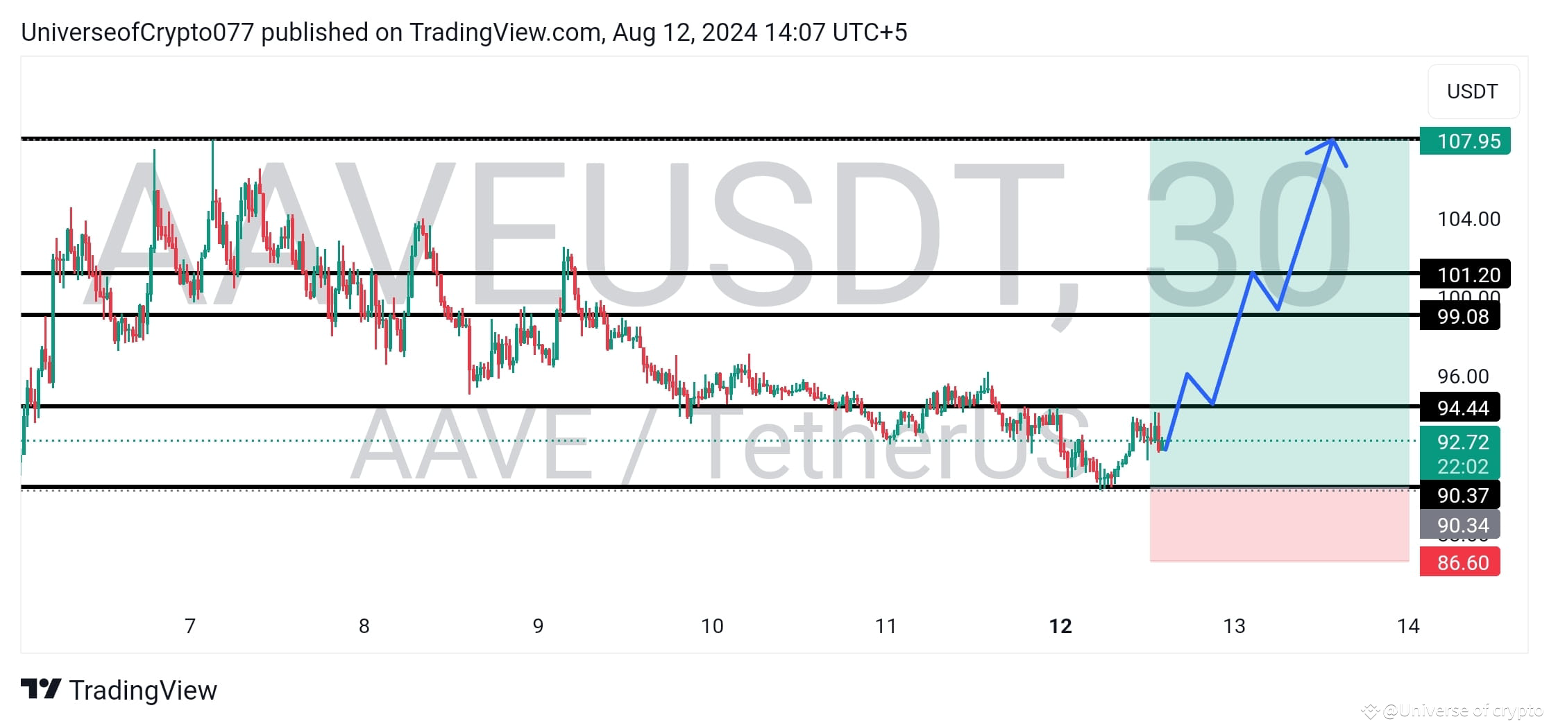 $AAVE Aave chart is looking interesting in lower time fram | Universe ...