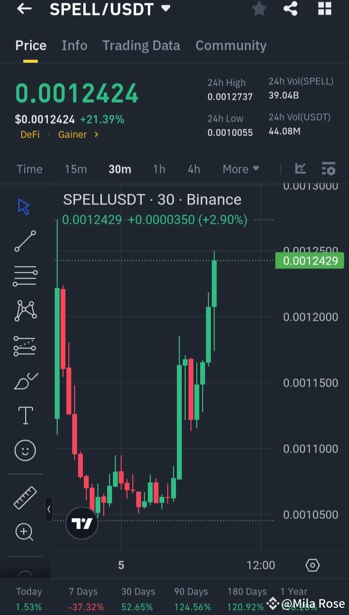 $SPELL /USDT Bull Run Move 💯 🔥 Ready to Catch the Opport | Mila Rose on Binance Square