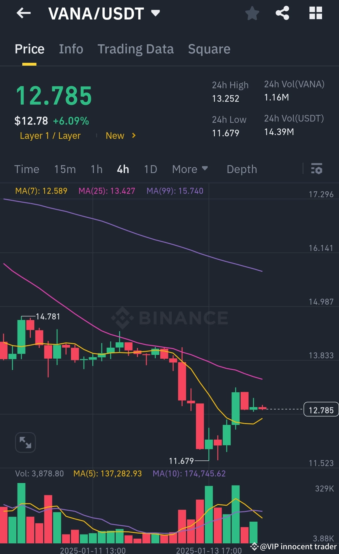 🚀 $VANA /USDT Technical Analysis on Binance VANA/USDT is u | VIP innocent trader on Binance Square