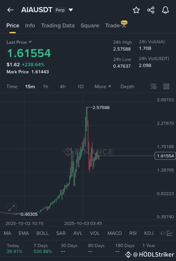 ⚡️ $AIA Update ⚡️ $AIA pumped hard to 2.57 🚀 Now retraced | HODLStriker on Binance Square