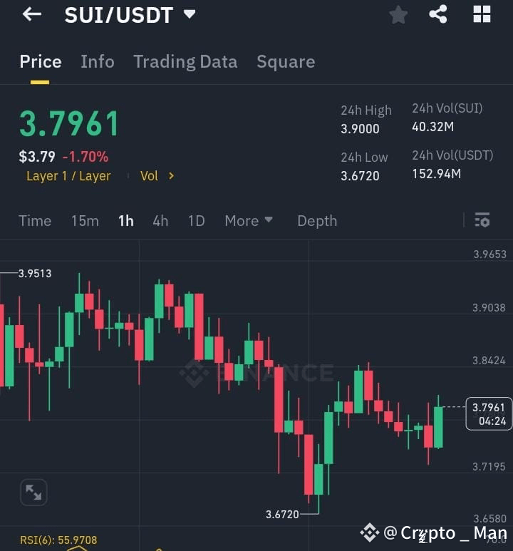 $SUI $SUI /USDT Ready for Lift-Off? Bullish Momentum B | Crypto _ Man on Binance Square