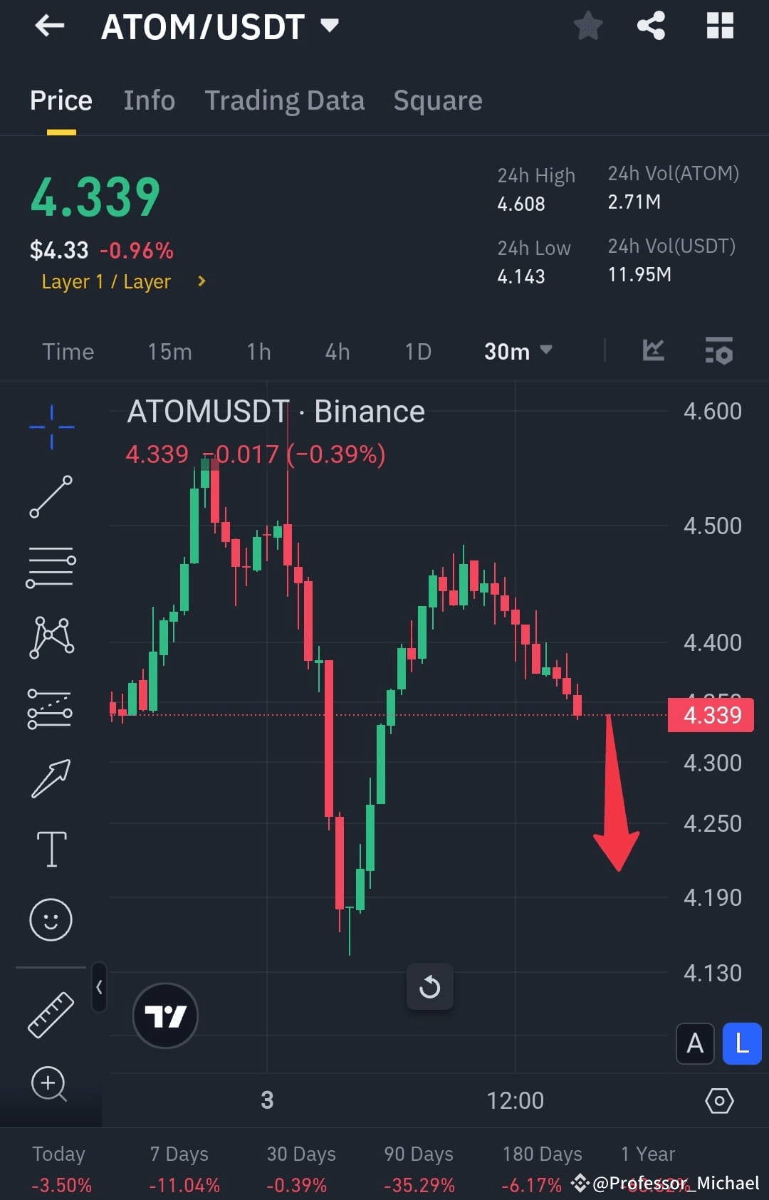 $ATOM /USDT – BEARISH PRESSURE BUILDING, SHORT SETUP UNFOLDI | Professor_Michael on Binance Square