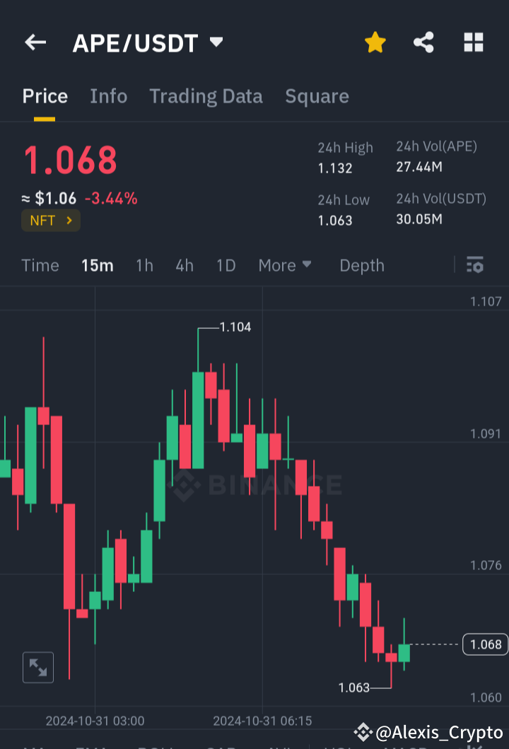 $APE $APE $APE APE/USDT Technical Analys | Alexis_Crypto on Binance Square