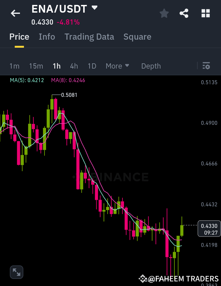 $ENA ENA/USDT Chart Analysis (1H Timeframe) & Trade Sugges | FAHEEM TRADERS on Binance Square