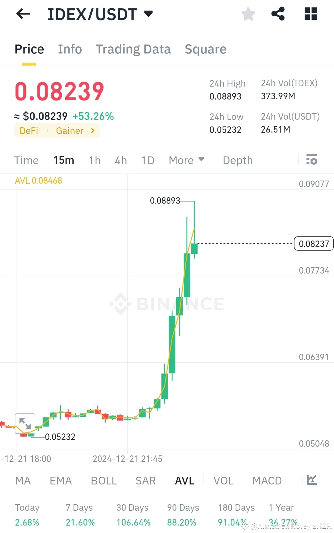 🚀 $IDEX /USDT Soars 53.26% in 24 Hours! $IDEX is on fir | Annabell Roley aHZK on Binance Square