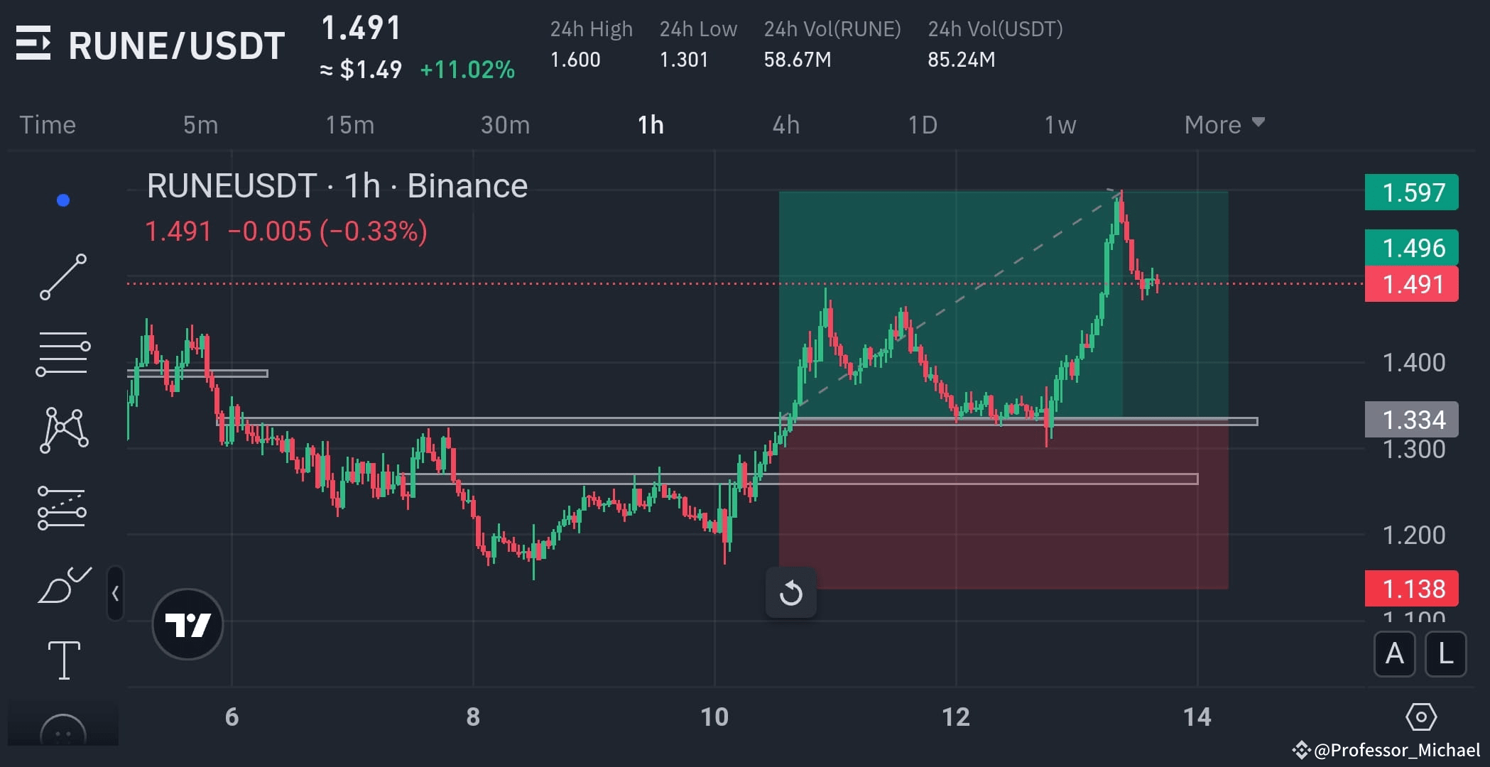 $RUNE /USDT – PERFECT ANALYSIS! ALL TARGETS HIT! 🚀 🔥 Anot | Professor_Michael on Binance Square