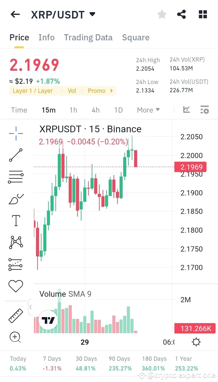 $XRP /USDT Trading Signal - Bullish Reversal in Sight? Entr | Crypto Alpha on Binance Square