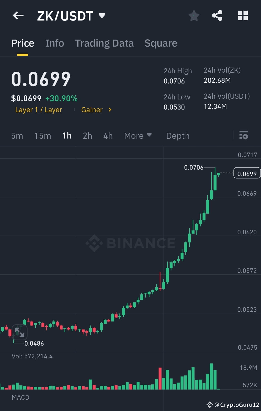 $ZK /USDT Trade Signal Entry: $0.0699 Trend: Uptrend Buildi | CryptoGuru12 on Binance Square