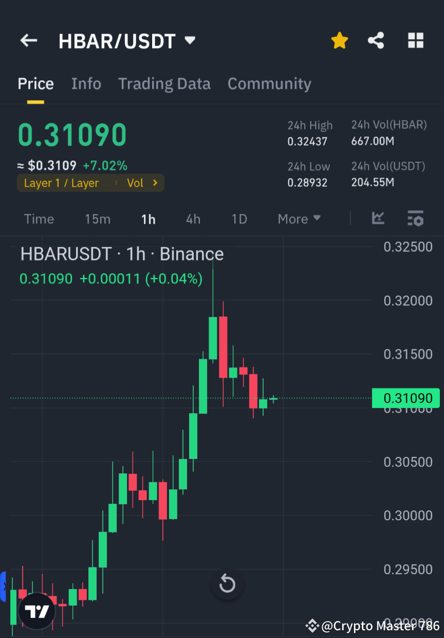 🚀$HBAR/USDT SURGES: BULLISH MOMENTUM DRIVES PRICE HIGHER – | Crypto Master 786 on Binance Square