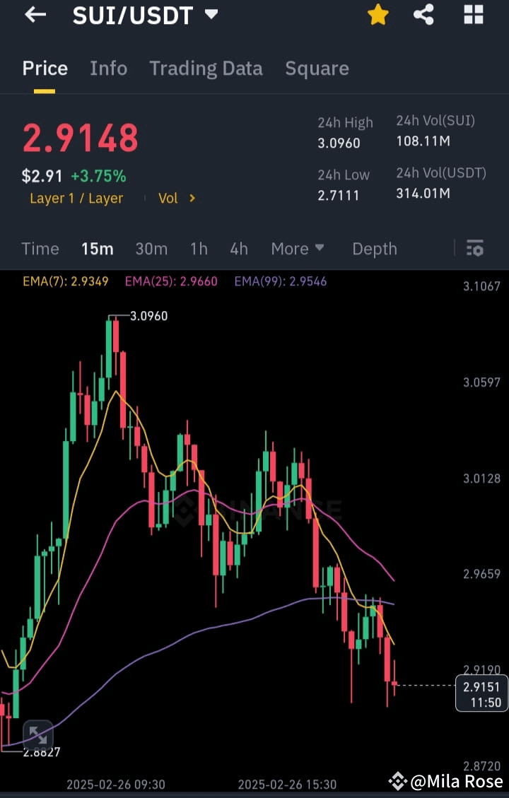 $SUI /USDT Short Trade Signal 💯 $SUI is trading at $2.91 | Mila Rose on Binance Square