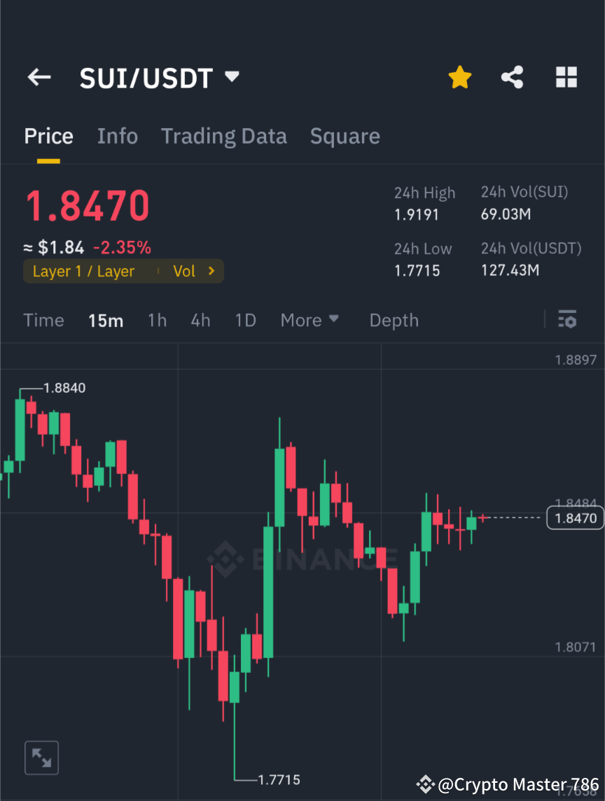 $SUI $SUI SUI/USDT Chart Analysis: A Bearish | Crypto Master 786 on ...
