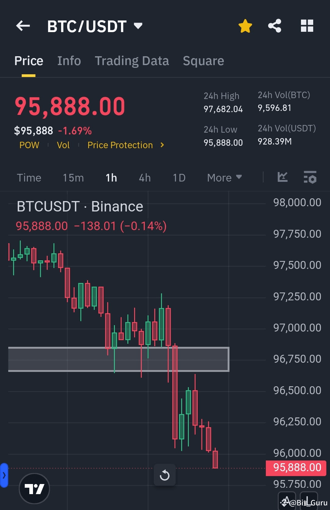 🚨 $BTC /USDT – Bears Take Control! 🚨 Current Price: $95,8 | Bit_Guru on Binance Square