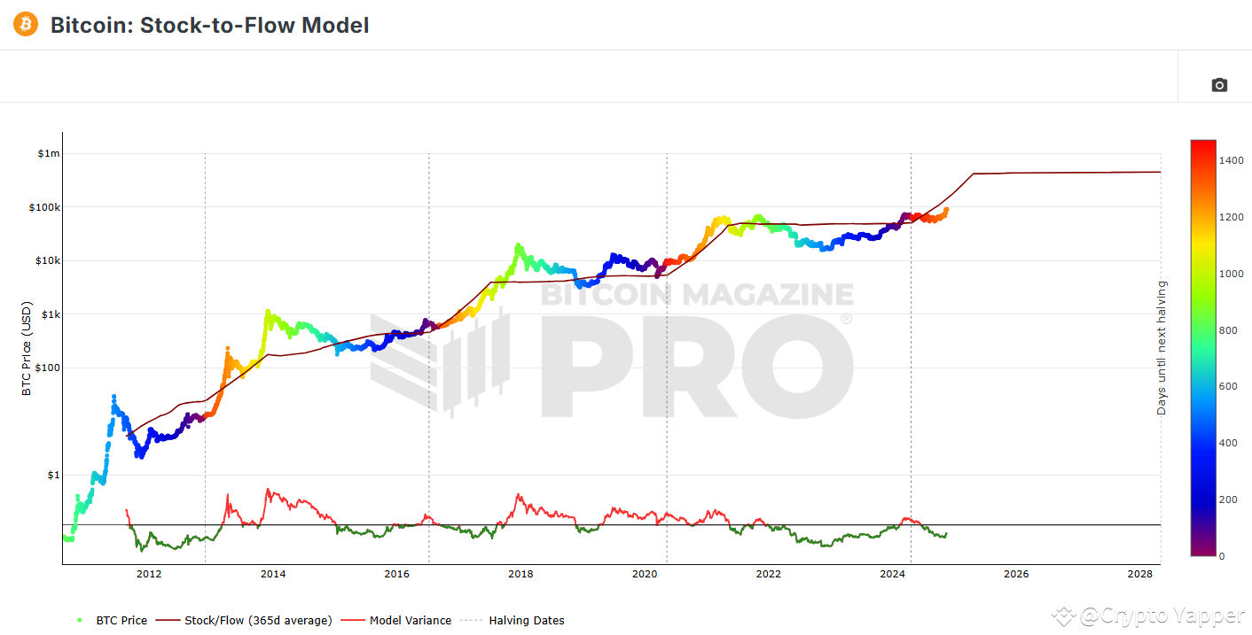According to the Stock-to-Flow model, the #Bitcoin Bullmarke | Crypto ...