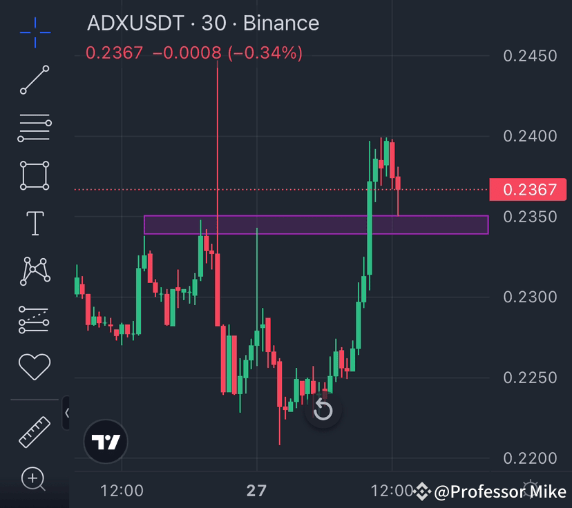 $ADX /USDT On the Move: Key Levels in Play 🔥💯 $ADX is c | Professor Mike on Binance Square