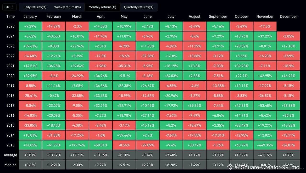 $BTC ↩️🔴 October & November being red back to back has | MR DEALS on ...