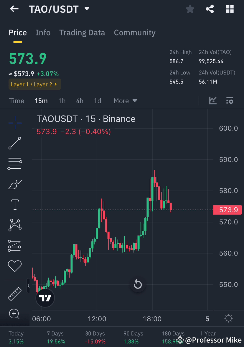 $TAO /USDT Quick Analysis 🔥💯 📊 The chart shows a bullish | Professor Mike on Binance Square