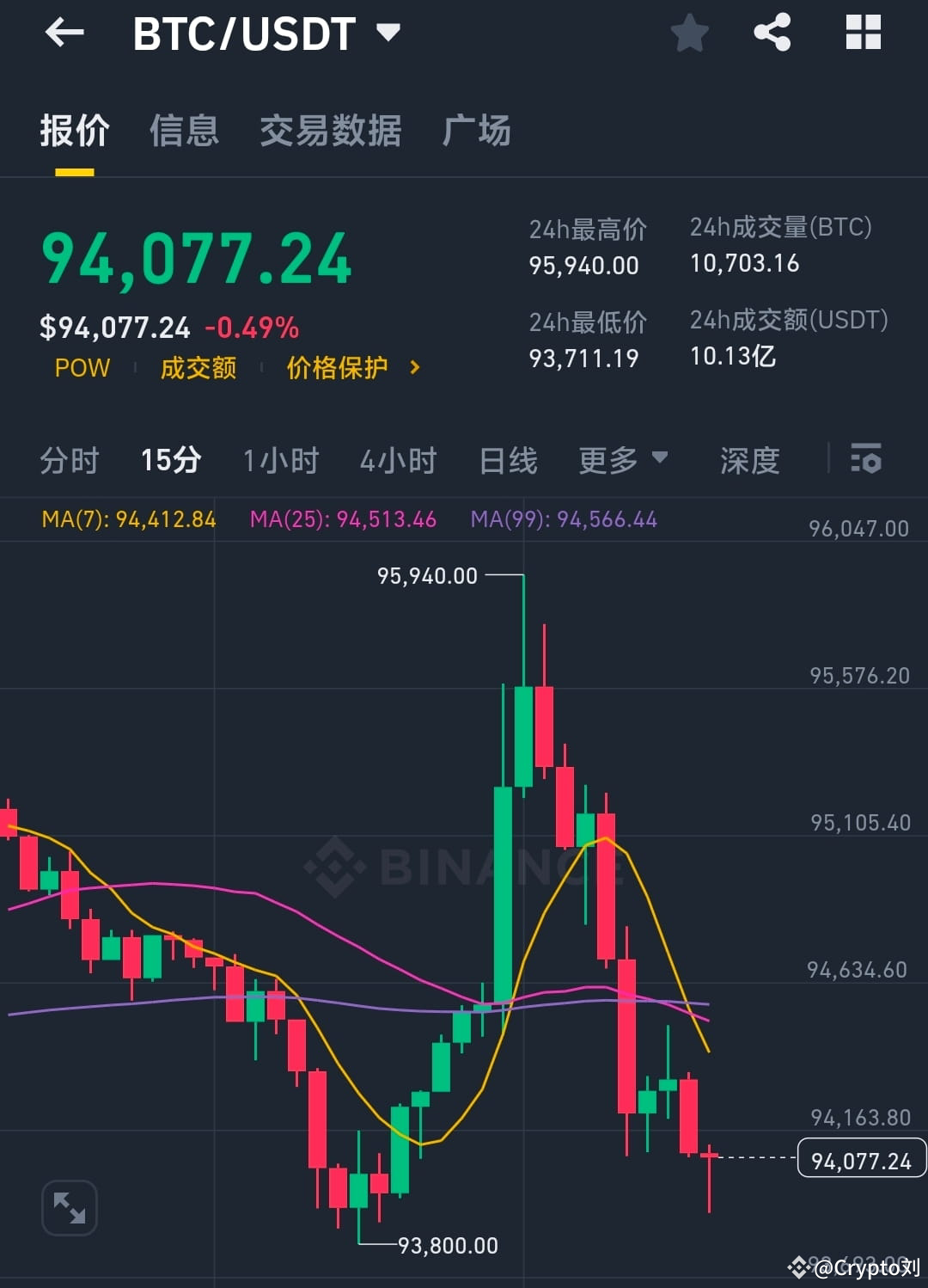 $BTC Every rise is to make the altcoin fall lower In the m | Crypto刘 on ...