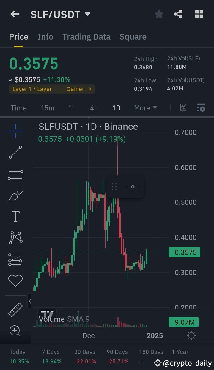 $SLF /USDT – Strong Bullish Momentum Alert! 🚀 Current Pric | crypto daily on Binance Square