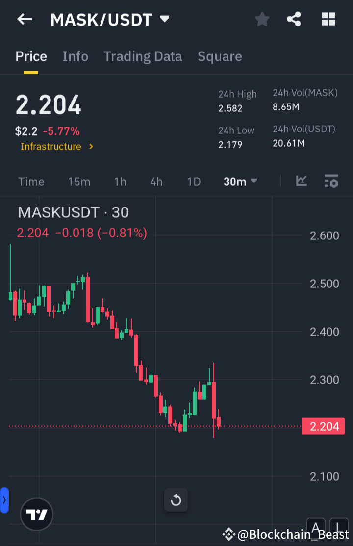 $MASK /USDT Short Trade Signal!🔥💯 ⚠️ Hurry Up! Take Profit | Blockchain_Beast on Binance Square