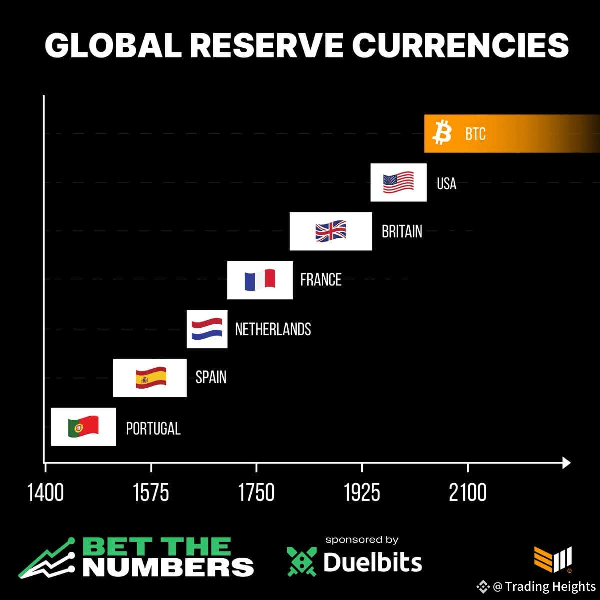 🌍 𝗚𝗟𝗢𝗕𝗔𝗟 𝗥𝗘𝗦𝗘𝗥𝗩𝗘 𝗖𝗨𝗥𝗥𝗘𝗡𝗖𝗜𝗘𝗦 — 𝗣𝗔𝗦 | Trading Heights on Binance Square