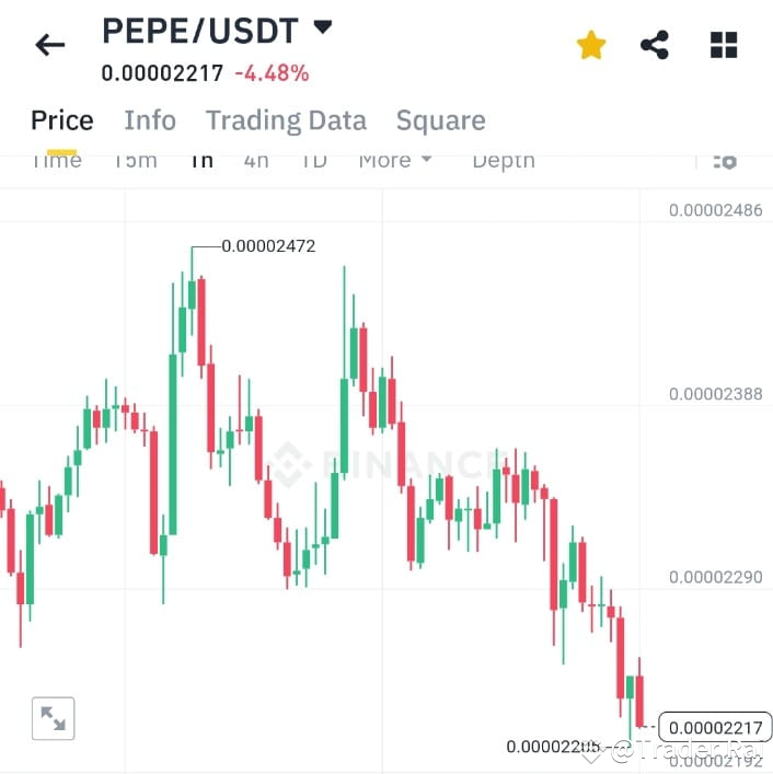 📉 $PEPE Alert! 🚨 PEPE is trading at 0.00002217 (-4.48%) | Trader Rai on Binance Square