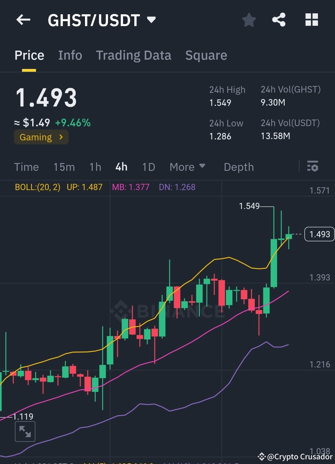 📈 Technical Analysis on $GHST /USDT 📉 $GHST /USDT is curr | Crypto Crusador on Binance Square