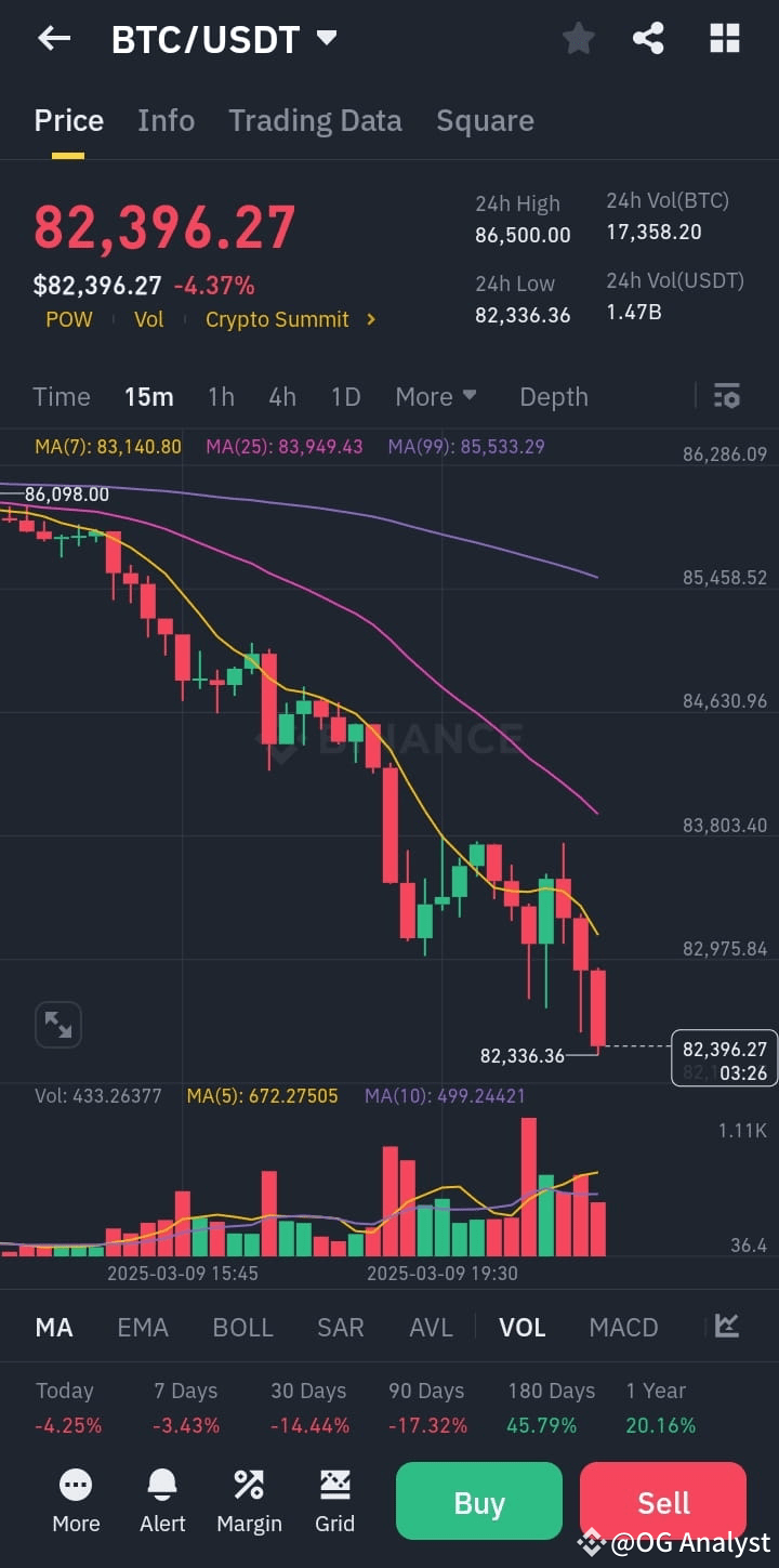 $BTC # **BTC/USDT Technical Analysis📉🔥** #### **📊 C | OG Analyst on Binance Square