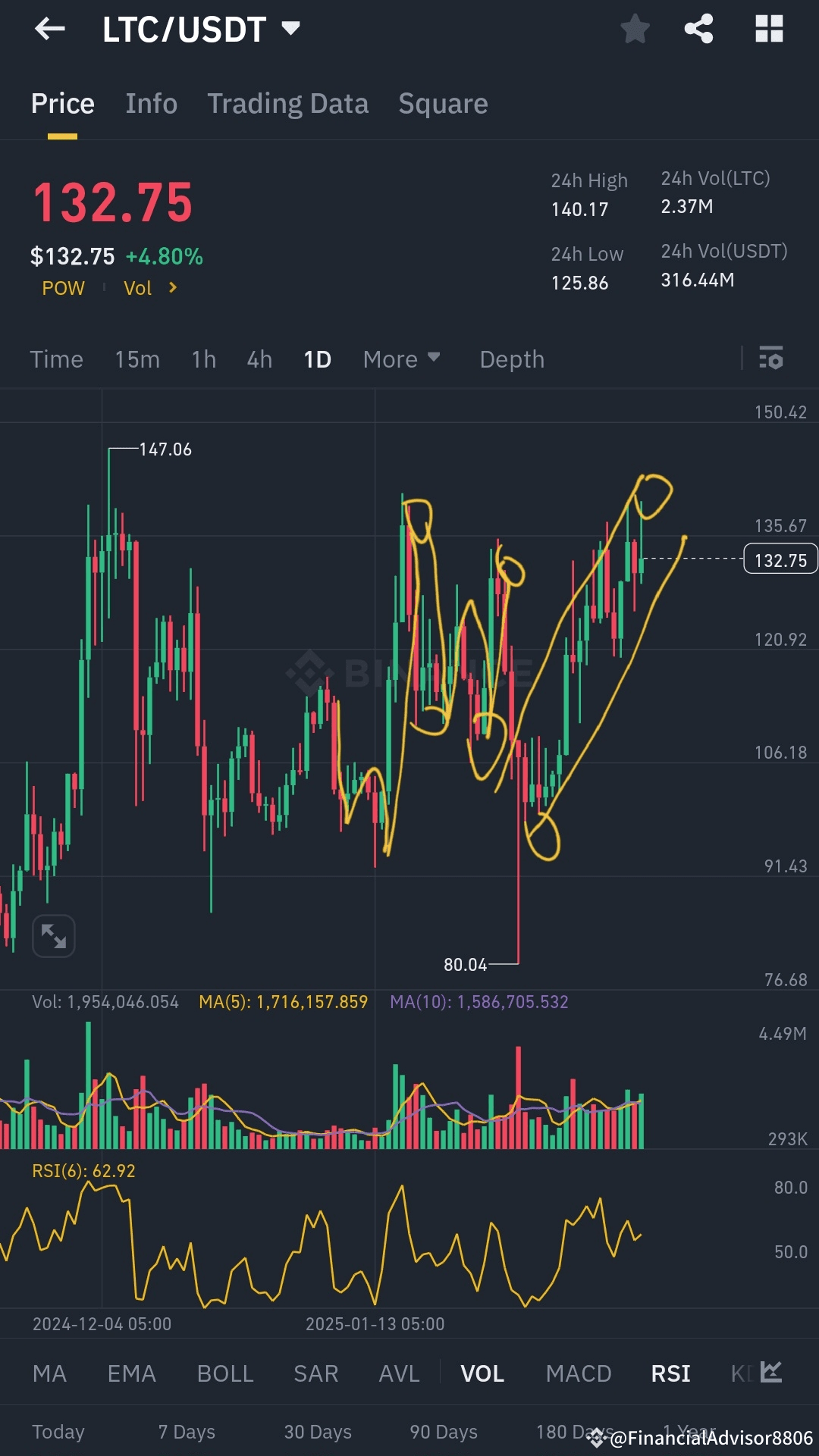 Lite Coin Price Analysis!!! Litecoin (LTC) has seen a signi ...