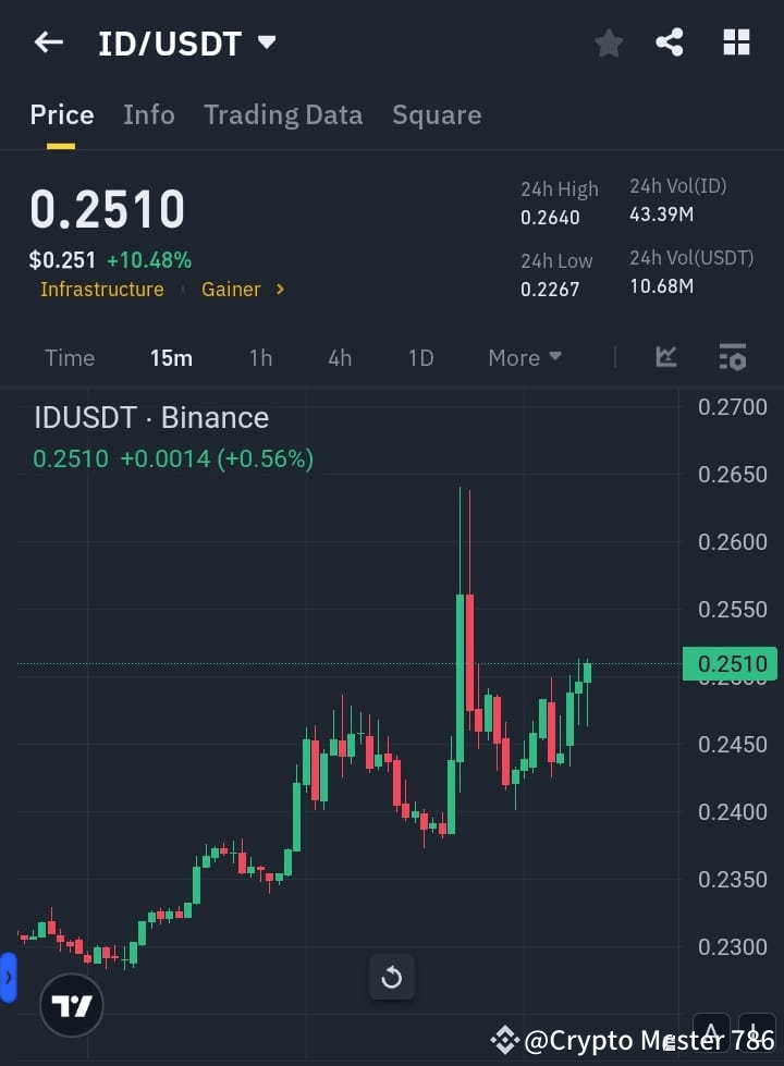 🚀 $ID USDT – Infrastructure Gainer on the Move! 📈🔥 Curre | Crypto Master 786 on Binance Square